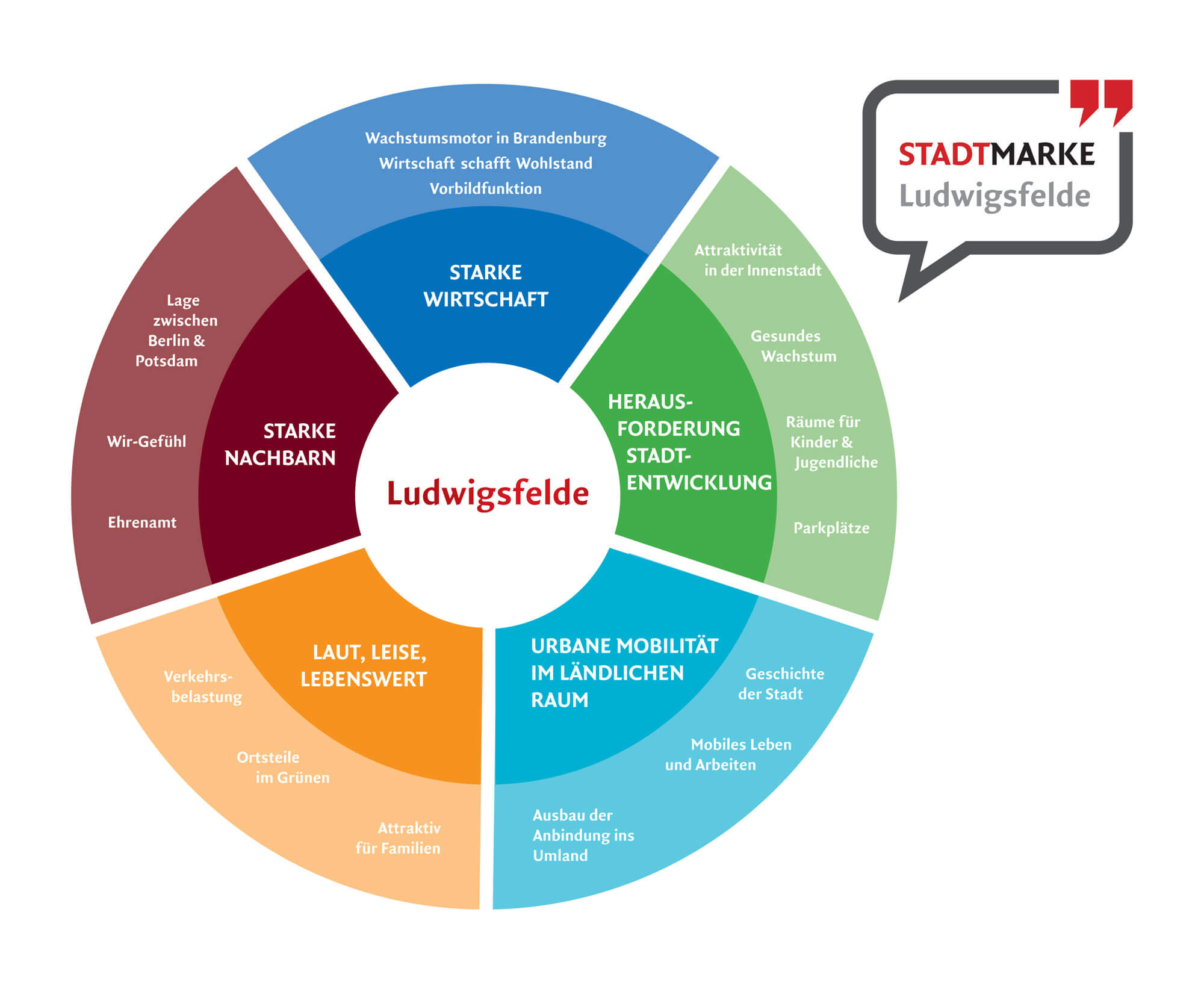 Stadtmarke - Stadt Ludwigsfelde